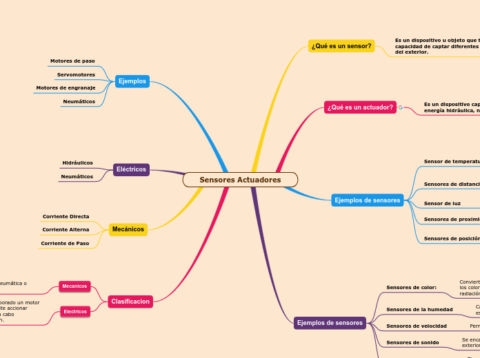 Sensores Actuadores - Mind Map